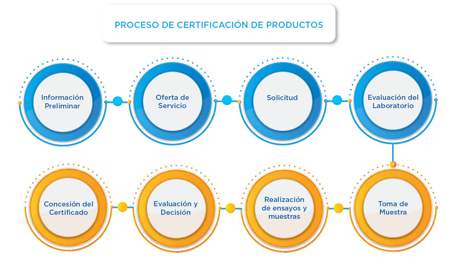 ¿Cuáles son los pasos para certificar un producto, proceso o servicio?